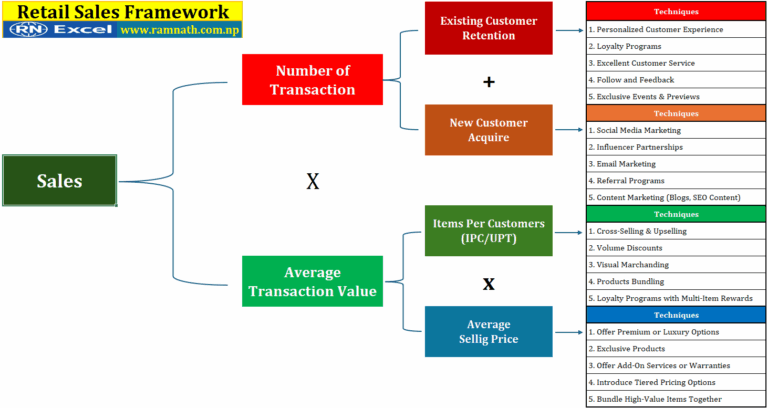 Retail Sales Framework: Techniques to Maximize Sales Revenue in 2025 ...